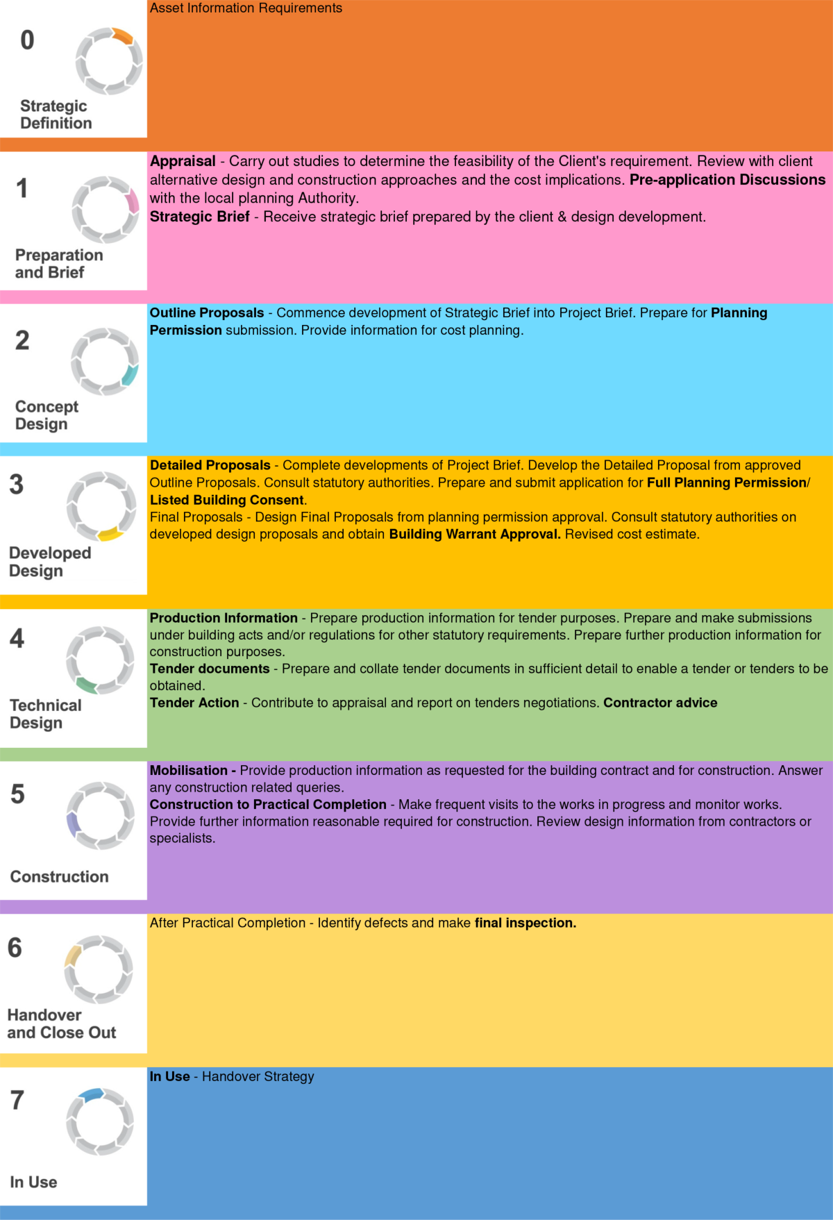 RIAS Plan of Works – Architect Glasgow | Architect Edinburgh